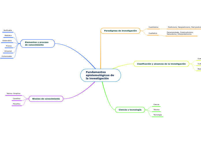 Fundamentos epistemológicos de la investig...- Mind Map